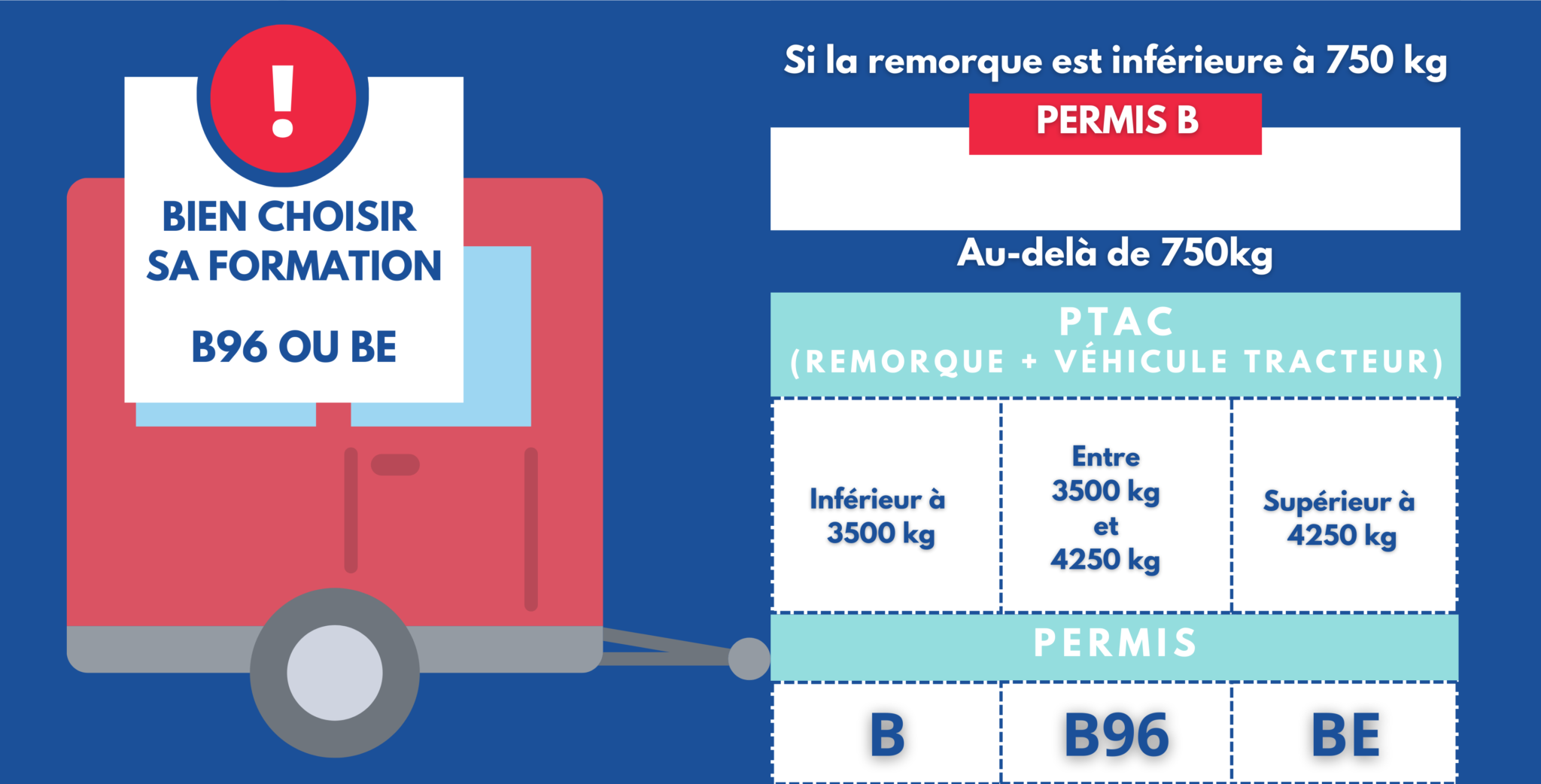 Permis BE - Apprendre à tracter une remorque de plus de 750kg
